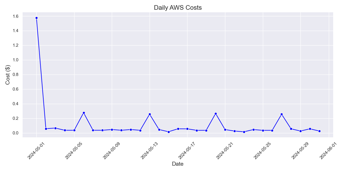Quickly Visualize Your AWS Costs - Bits and Cloud Quickly Visualize Your AWS Costs - Bits and Cloud